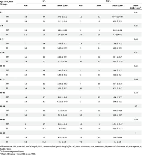 Age Slots Parameters By Spl And Nspl A Download Scientific Diagram