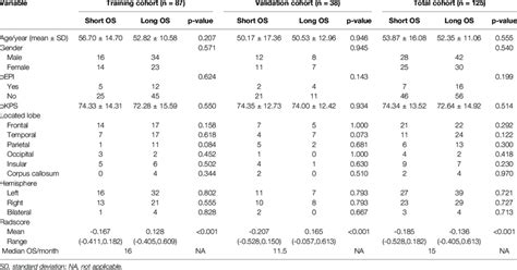 Characteristics Of Gbm Patients In The Training Cohort And Validation