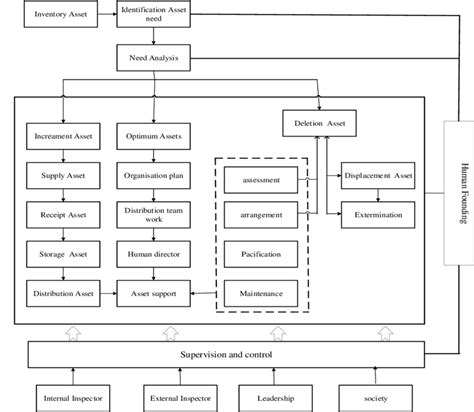 Regional Fixed Asset Management Model Download Scientific Diagram