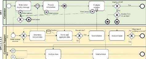 Bpmn Based Handover Process With Dp Annotations Download Scientific Diagram
