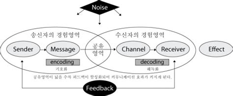 커뮤니케이션communication 과정 모형 네이버 블로그