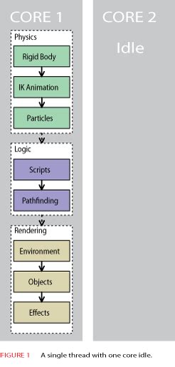 Multi Core Processors Cowboy Programming