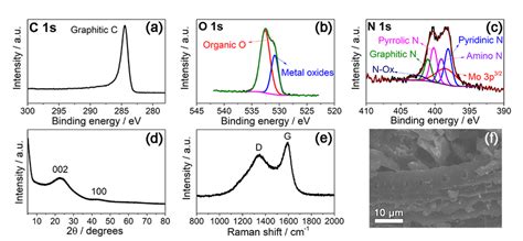 Xps Spectra Of Cbsg Material Relative To A C 1s B O 1s And C
