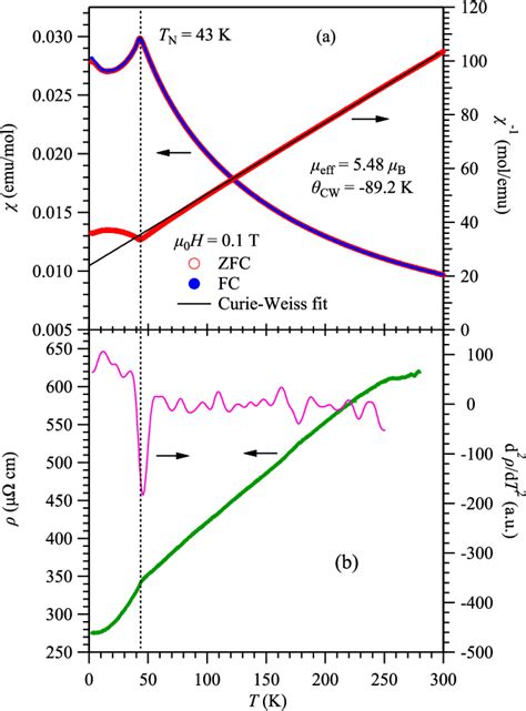 Figure 1 From Coupled Magnetic And Structural Phase Transitions In The
