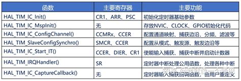 stm32f103正点原子学习笔记系列——高级定时器 知乎