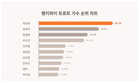 1위 이찬원·2위 방실이·3위 임영웅2024년 2월 27일 트로트 가수 트렌드지수 순위 결과 스타데일리뉴스