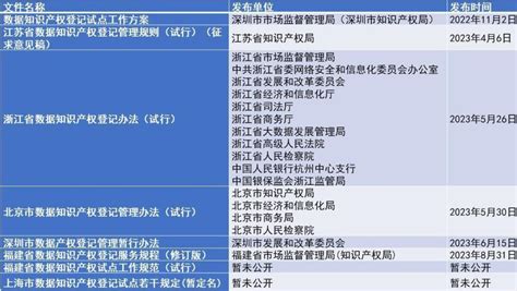 数据登记多地规则不同如何跳出所有权思维定式探索确权 腾讯新闻
