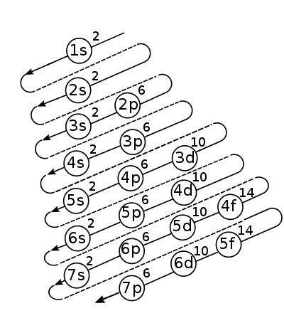 CONFIGURACIÓN ELECTRÓNICA Diagrama de moeller Notas de química