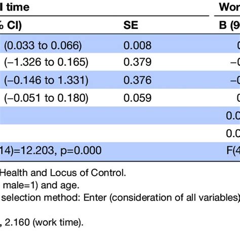 Age And Sex Adjusted Multiple Linear Regression Models In Sample Of The