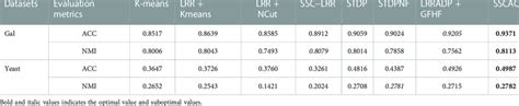 Acc And Nmi Results Of Each Algorithm On Two Benchmark Gene Expression