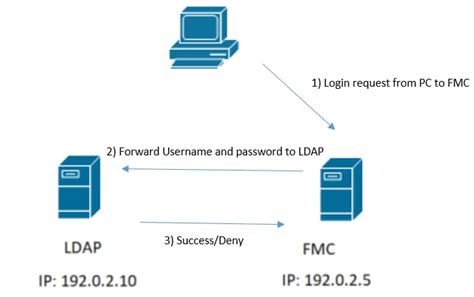 Configure Fmc And Ftd With Ldap For External Authentication Cisco