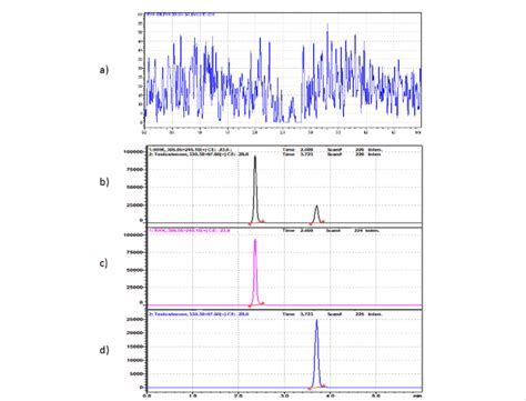 Typical Mrm Chromatogramrepresentative Chromatogram Of A Blank Plasma