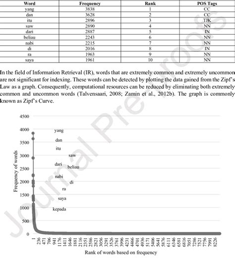 Zipfs Curve Of Malay Translated Hadith Document Corpus Download Scientific Diagram