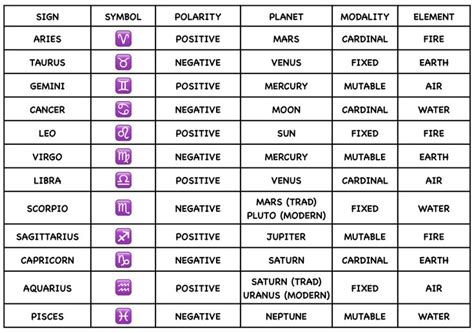 Planets And Their Zodiac Signs