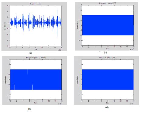 Encryption Of The Speech Signals A Original Signal B 1 Round