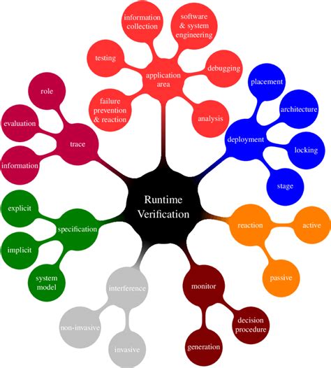 Mindmap Overviewing The Taxonomy Of Runtime Verification 34