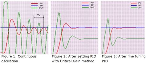 Pid Controller Parameters Tuning Manually Instrumentationtools Pid