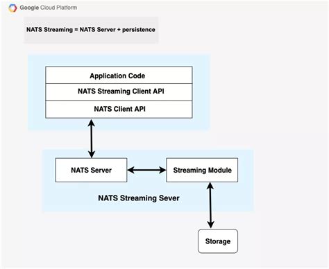 setting up nats streaming server on gke a technical guide d3v