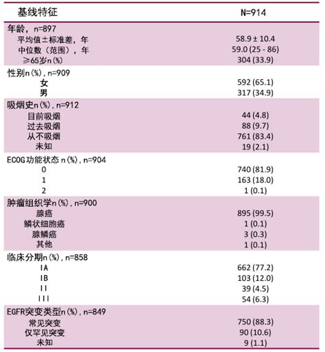 一文速览中国早期 Egfr 突变 Nsclc 的辅助治疗模式的真实世界研究 2022 Esmo患者临床奥希