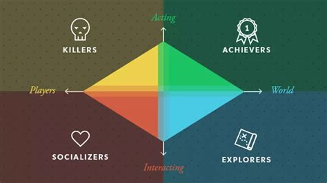 Richard Bartleın Oyuncu Tipleri Haberler