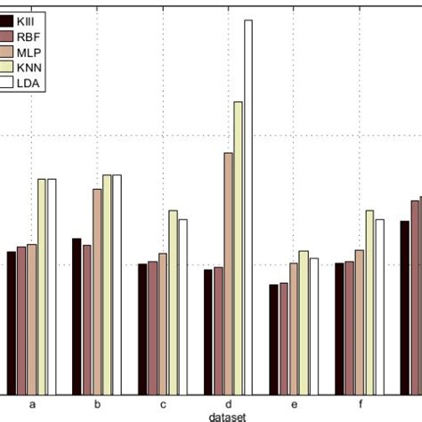 Mean Squared Error For Seven Datasets With Five Classification Download Scientific Diagram