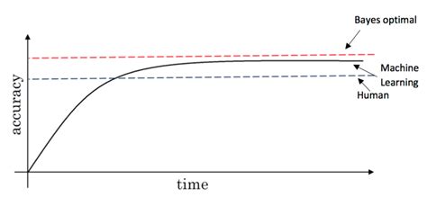 notes about structuring machine learning projects by andrew ng part ii