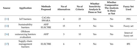 Table 1 From Fermatean Fuzzy Based Personalized Prioritization Of