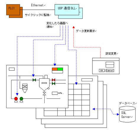 監視制御