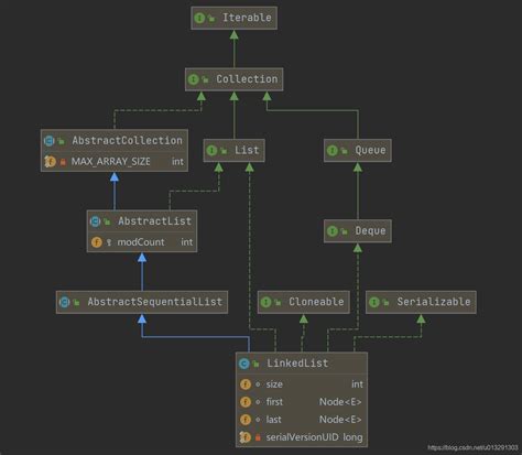 Jdk集合分析（二）：linkedlistfnext F Csdn博客
