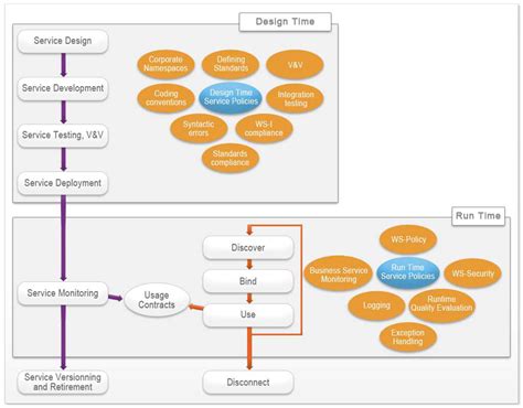 6 Service Life Cycle Policies Download Scientific Diagram