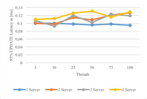 mongodb update latency download scientific diagram
