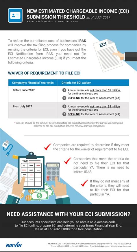 ECI Submission Threshold from July 2017 | Rikvin Infographic