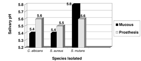 Salivary Ph Of Patients With Stomatitis And Its Relationship With The