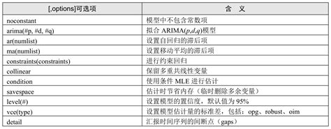 Arima模型的stata操作命令是什么？ 统计学之家
