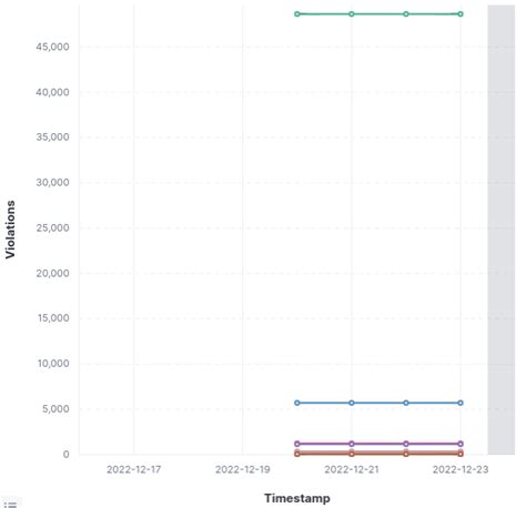 Aggregation Based Line Chart Y Axis Is Inverted Kibana Discuss