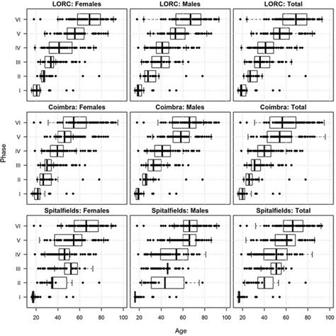 Boxplots Showing Distribution Of Ages Within Observed Suchey Brooks