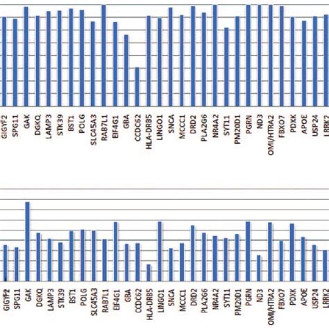 the coverage ratio and average depth distribution in target genes a