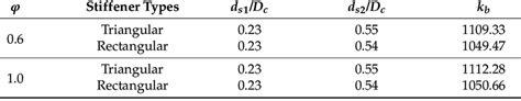 Optimum Results For The Longitudinal Stiffeners With Closed