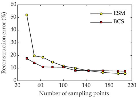 Sparse Reconstruction Of Sound Field Using Bayesian Compressive Sensing And Equivalent Source Method