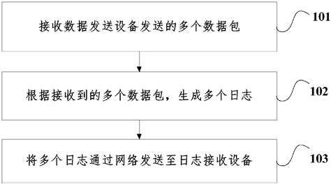 log receiving performance testing method and device eureka patsnap