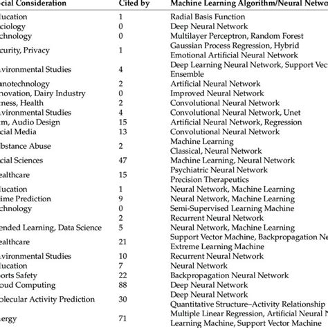 Key Themes And Characteristics Of Machine Learning Algorithms