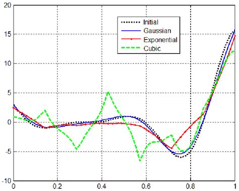 The Approximation Result By Kriging Model Using Different Correlation