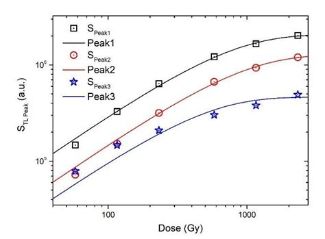relationship between tl peak area and irradiation dose download