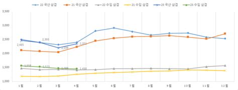 상승률 주춤4월 돼지 평균 도매가격 5275원