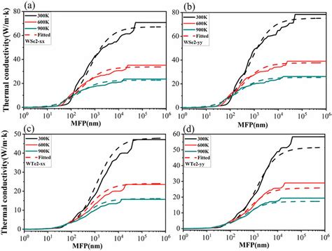 Colour Online The Cumulative Lattice Thermal Conductivity As A