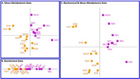 Multivariate Statistical Analysis Of A Metabolomic B Biochemical