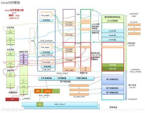Linux内核示意图 Linux内核图 Csdn博客