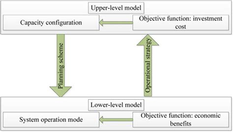 Frontiers Two Stage Robust Optimal Capacity Configuration Of A Wind Photovoltaic Hydropower