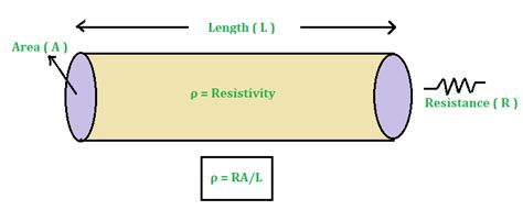 Factors Affecting Resistance GeeksforGeeks