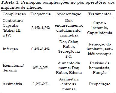 RBCP Apresentação aguda da doença de Mondor em pós operatório de mamoplastia de aumento